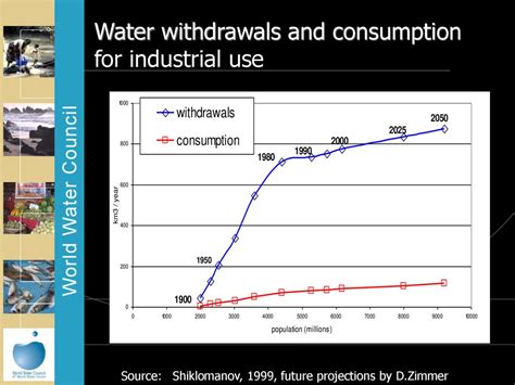 Evolution Of Water Withdrawals And Consumption Since Ppt Download