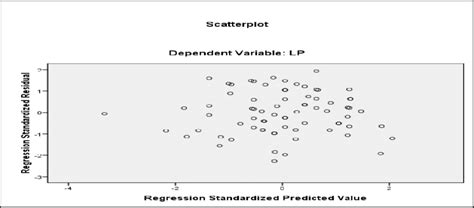 Figure Showing Constant Variance Of Residuals In Relation To The Download Scientific Diagram