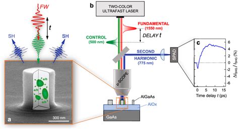 Concept Of The Ultrafast All Optical Control Of Nanoscale Download Scientific Diagram