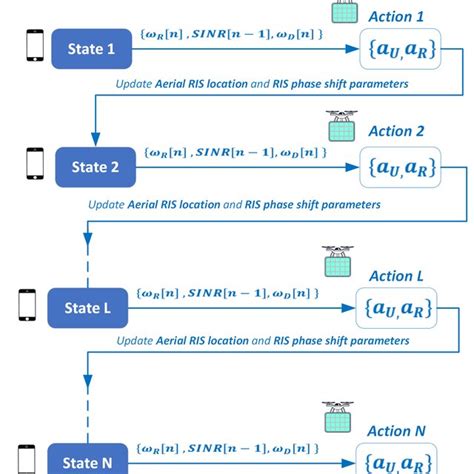 episode design containing n iterations each download scientific diagram