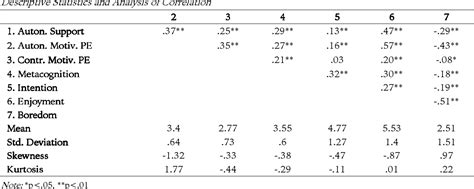 Table 1 From The Role Of Motivation And Metacognition On The Development Of Cognitive And