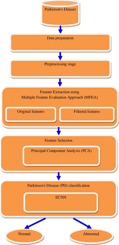 general process of the proposed pd detection download scientific diagram