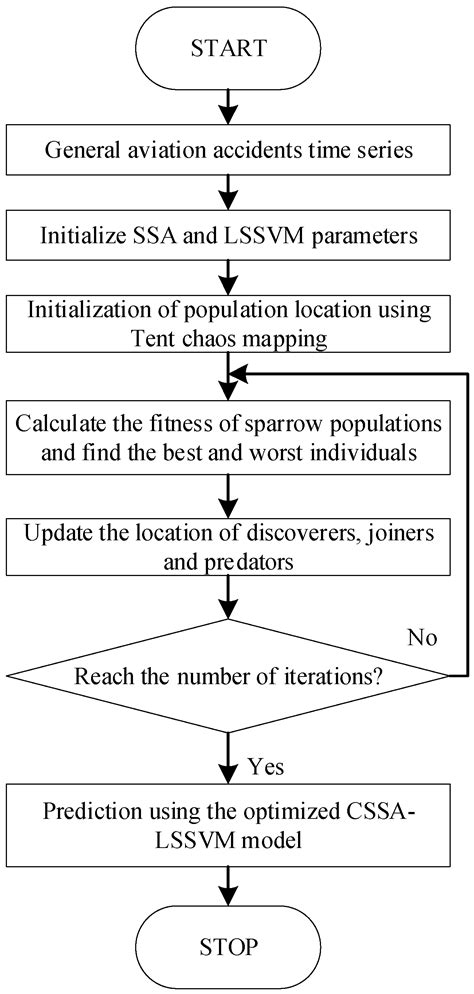 Nonlinear Time Series Analysis And Prediction Of General Aviation