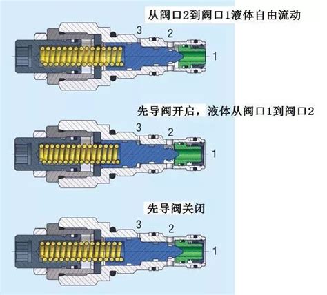 液压平衡阀工作原理和应用 尚泰合力液压元件有限公司