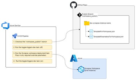 ci cd with azure synapse analytics