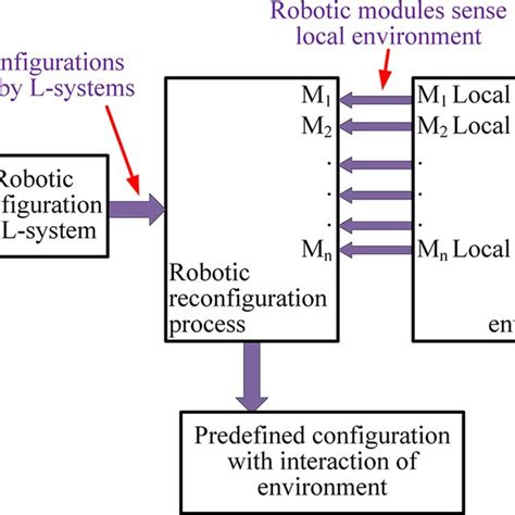 the framework of environmental sensitive self reconfiguration download scientific diagram