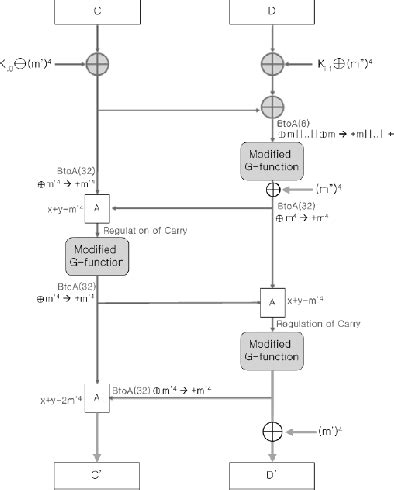 Figure From Analysis On Vulnerability Of Masked SEED Algorithm Semantic Scholar