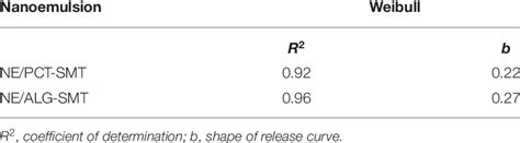 Mathematical Modeling Of Release Kinetic Curves By The Weibull Model