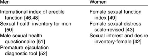 Frequently Used Questionnaires To Assess Sexual Function In Men And Women Download Scientific