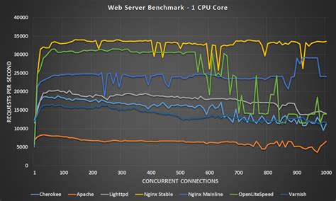 Evaluating Database Query Performance Across Different Sql Engines