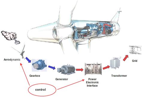 Figure 1 From Grid Connected Doubly Fed Induction Generator Based Wind