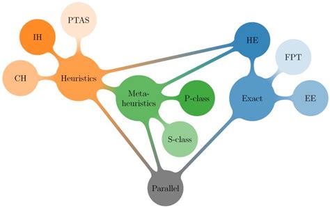 Systematic Literature Review Of Optimization Algorithms For Pcmax Problem Marija Jolovic