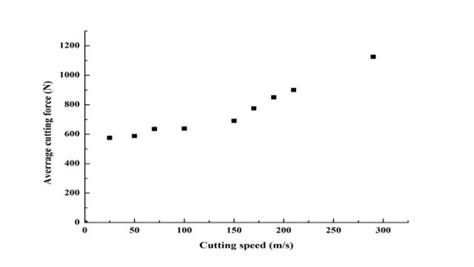 The Average Cutting Force At Different Cutting Speed Download Scientific Diagram