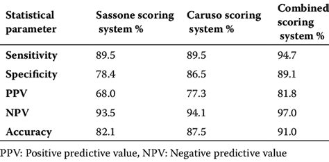 Statistical Comparison Between Two Scoring Systems Download Table