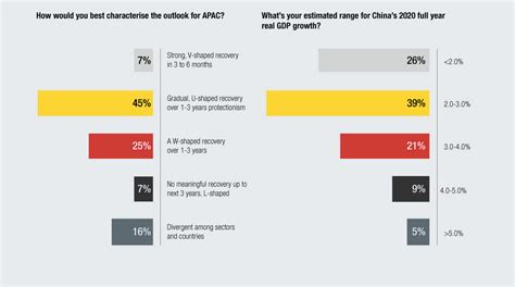 Covid 19 Investor Poll A Gradual U Shaped Recovery Financeasia