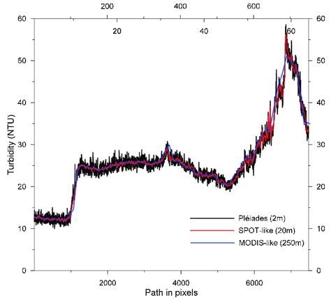 Comparisons Between Turbidity In Nephelometric Turbidity Unit Ntu Download Scientific Diagram