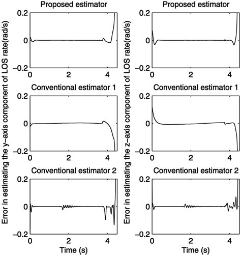 Los Rate Estimation Performance Against Target 3 In Noiseless Download Scientific Diagram