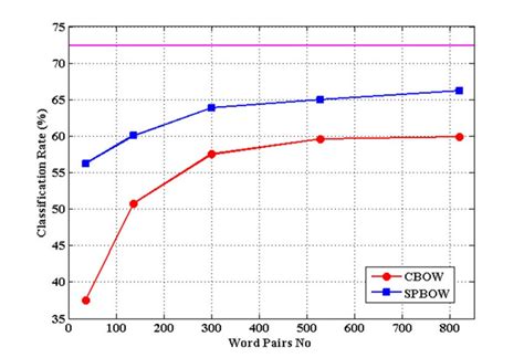 Classification Results For The 15 Natural Scenes Dataset Based On Word