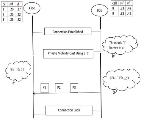 Protocol Flow To Discover Mobility Profile Similarity Download Scientific Diagram