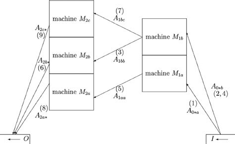cycle π 1 of example 1 in a two stage robotic cell with parallel