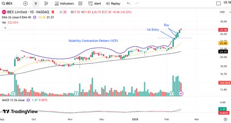 ลักษณะ และตัวอย่าง กราฟรูปแบบ Vcp Volatility Contraction Pattern