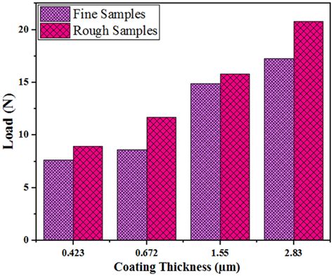 Adhesion As A Function Of Tin Coating Thickness And Substrate Surface
