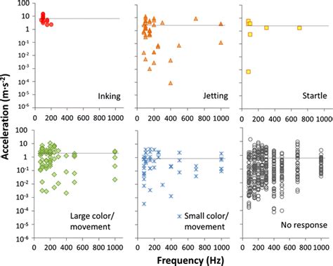 Received Particle Accelerations And The Behavioral Responses They Download Scientific Diagram