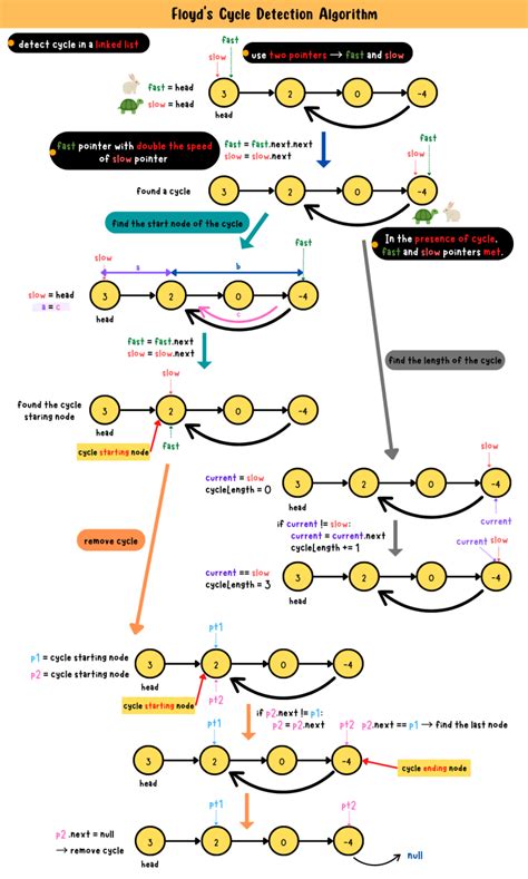 Murat D On Linkedin Floyds Cycle Detection Algorithm