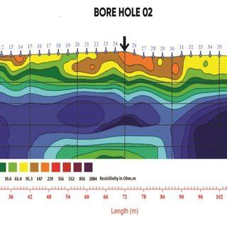 Soil Layer Profile Of Survey Line 1 Download Scientific Diagram