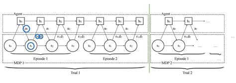 Fast Reinforcement Learning Via Slow Reinforcement Leaning 논문 리뷰