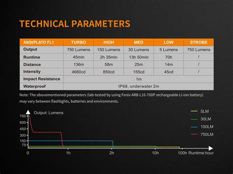 Fenix E18R Pocket Rechargeable - 750 Lumens | LED Torches