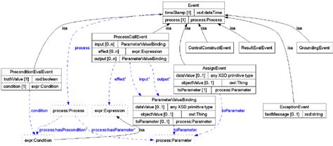 Direct Subclasses Of The Event Class With Their Properties Download Scientific Diagram