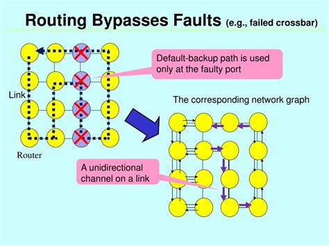 PPT A Lightweight Fault Tolerant Mechanism For Network On Chip PowerPoint Presentation ID