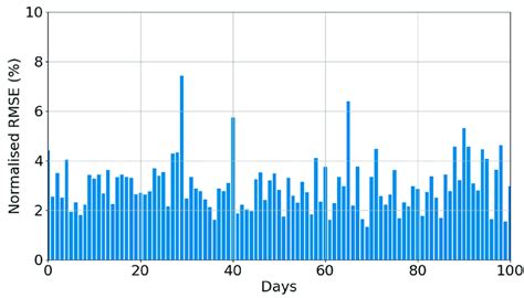prediction performance of xgboost model given by the daily nrmse over
