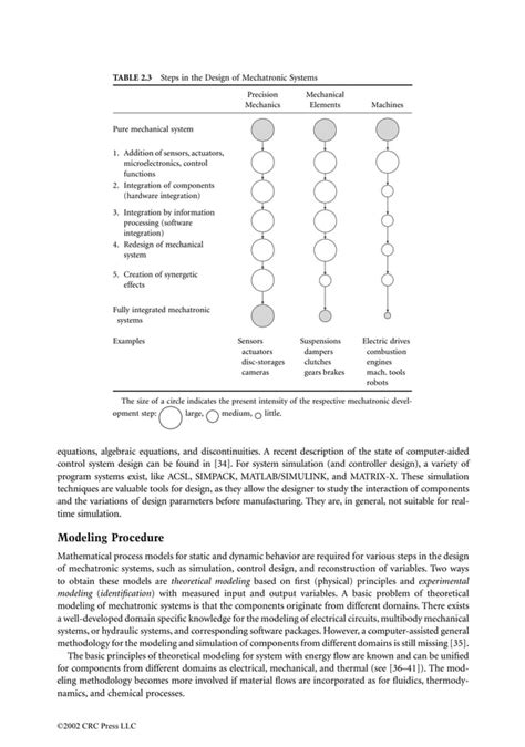 The Mechatronics Handbook Provides Step By Step Approach Towards Mechatronics Ppt