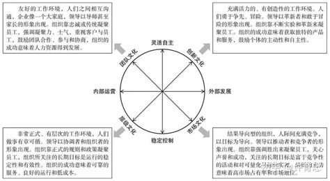 企业 组织文化诊断的经典模型和工具 知乎
