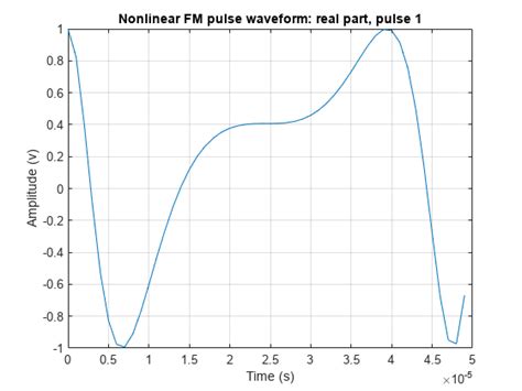 Nonlinear FM pulse waveform MATLAB MathWorks 中国