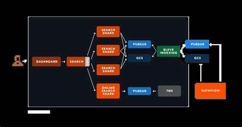 architecting digits search real time transaction indexing with bleve