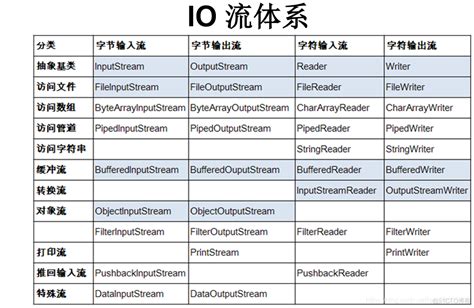Java的io流对象占用内存吗 Java中io流详解mob6454cc6c40c9的技术博客51cto博客