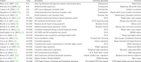 Summary Of The Existing 3d Facial Landmark Detection Methods Download Scientific Diagram