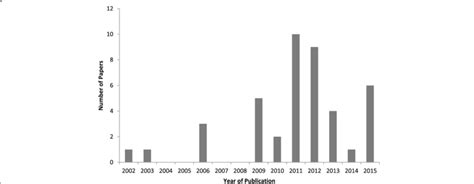 Number Of Papers Presenting Infectious Disease Transmission Models With Download Scientific