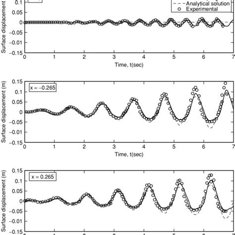 Comparisons Of The Time Histories Of Surface Elevation For The Present