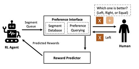 Illustration Of Deep Rl From Human Preferences Download Scientific