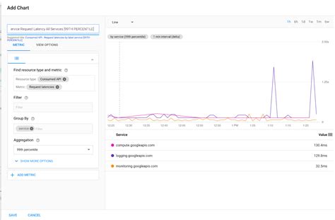 Creating A Dashboard With Stackdriver Sli Monitoring Metrics