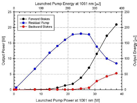 Output Average Power And Output Energy With Respect To Launched Pump