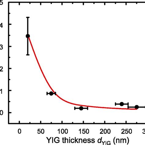 Damping Enhancement Δα Of The Yig Pt Samples Obtained By Spin Pumping Download Scientific