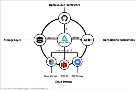 Databricks Data Ai Sql Python Exam Oreilly Delta Derar Alhussein