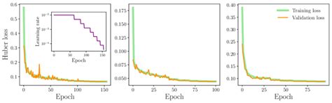 Evolution Of Huber Loss During The Model Training Process From Left To Download Scientific