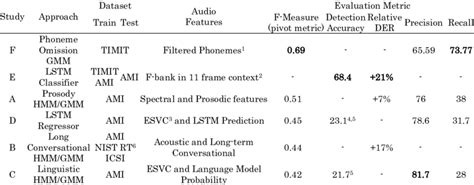 Comparative Analysis Of Overlapping Speech Detection Techniques For Download Scientific Diagram