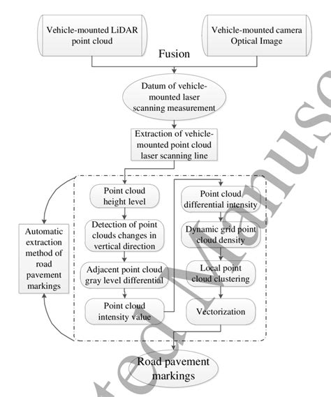 Extraction Process Of Road Pavement Markings Download Scientific Diagram